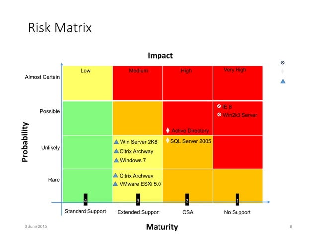 Solution Lifecycle Briefing & Risk Matrix | PPTX | Operating Systems ...