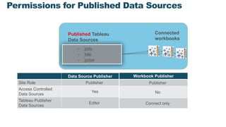 Tableau Administrators User Group - Data Governance | PPTX