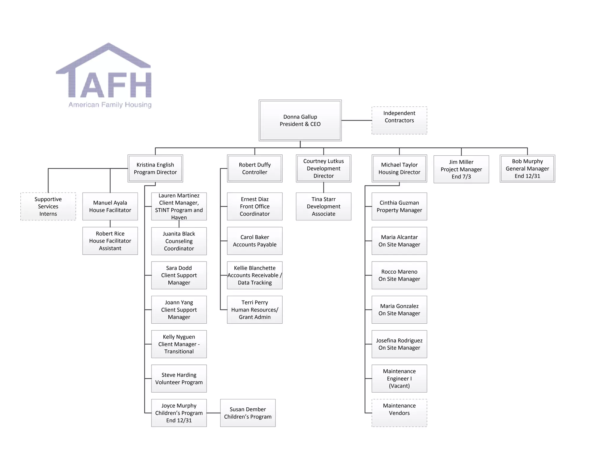 Org chart AFH | PDF | Business | Business and Finance