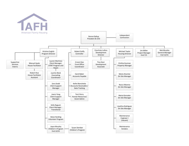 Org chart AFH | PDF | Business | Business and Finance
