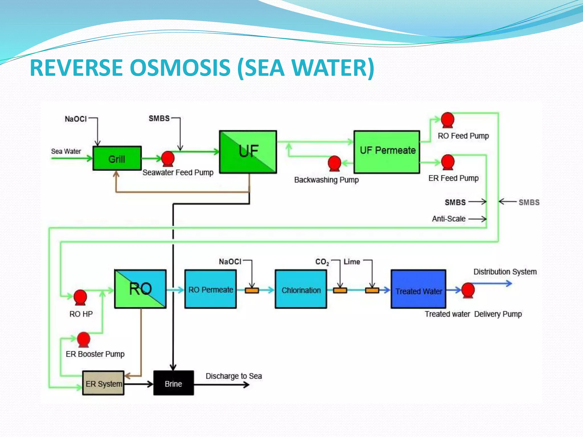 SEA WATER DESALINATION | PPTX