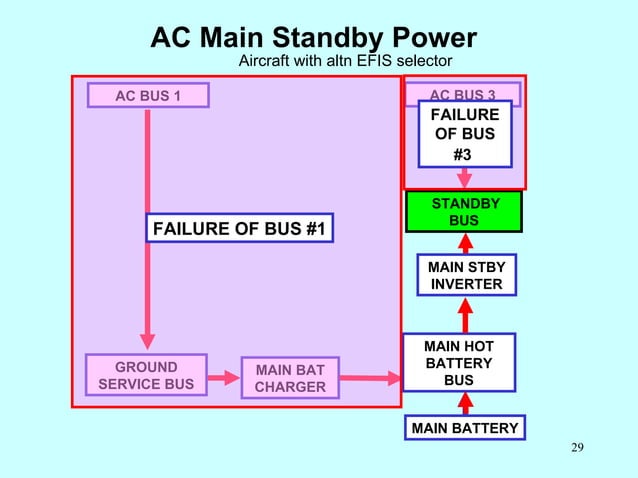 B747 Electrical Power | PPS | Air Travel | Travel Type