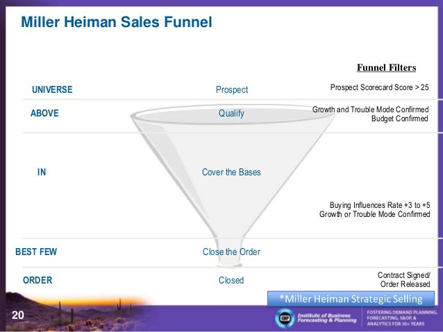 Miller Heiman Sales Funnel