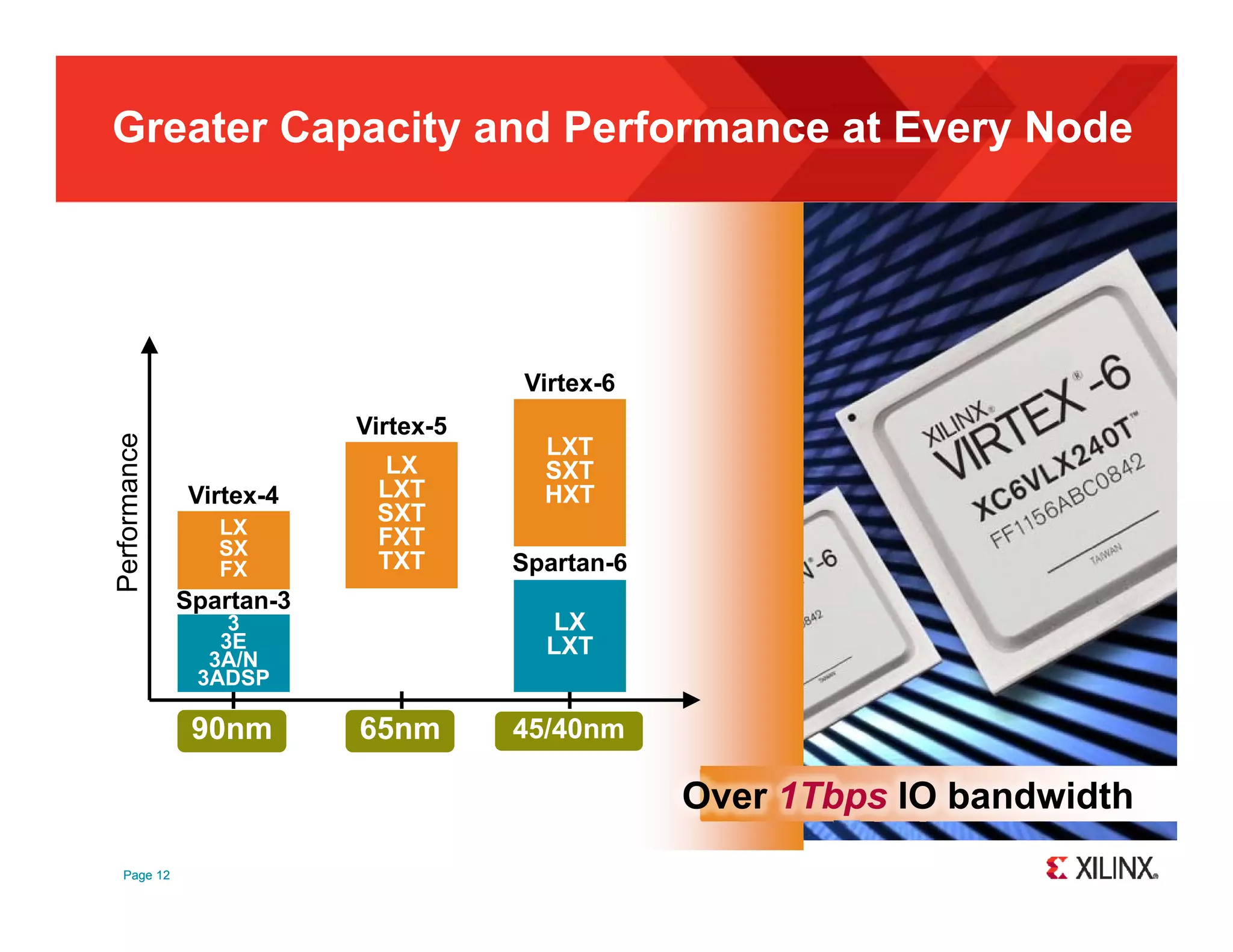 Today's FPGA Ecosystem - Neeraj Varma, Xilinx | PDF | Computer Software ...