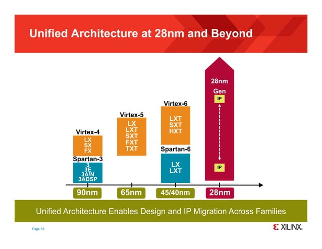 Today's FPGA Ecosystem - Neeraj Varma, Xilinx | PDF | Computer Software and Applications | Computing