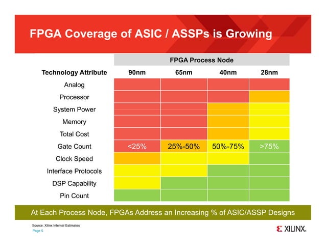 Today's FPGA Ecosystem - Neeraj Varma, Xilinx | PDF | Computer Software and Applications | Computing