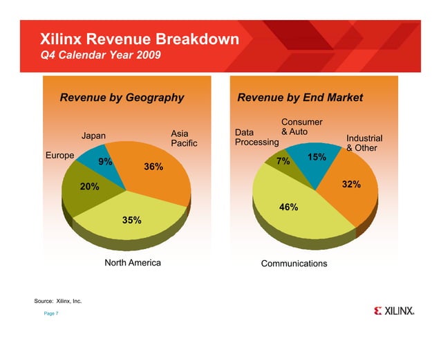 Today's FPGA Ecosystem - Neeraj Varma, Xilinx | PDF | Computer Software and Applications | Computing