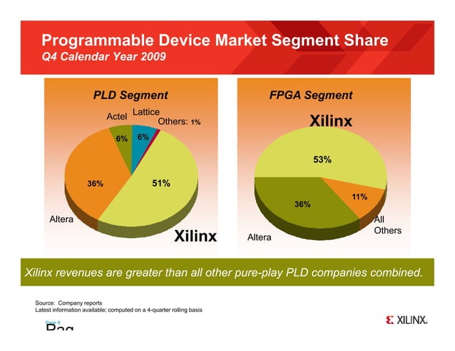 Today's FPGA Ecosystem - Neeraj Varma, Xilinx | PDF | Computer Software and Applications | Computing