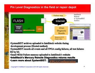 FPGA Camp - Intellitech Presentation | PDF | Computer Software and Applications | Computing