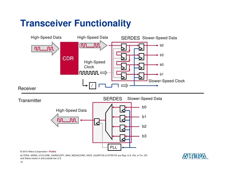 Fcamp May2010 Tech2 Fpga High Speed Io Trends Alteratrends And Challeng 