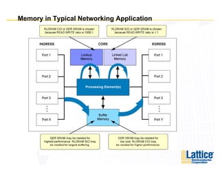 Memory Interfaces & Controllers - Sandeep Kulkarni, Lattice | PDF