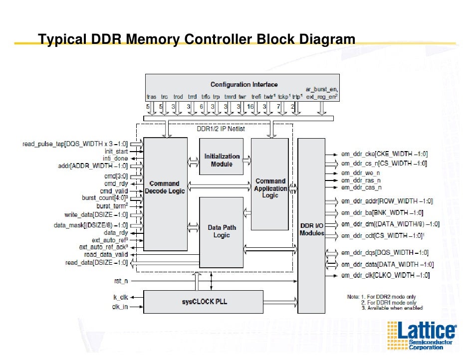 Memory Interfaces & Controllers - Sandeep Kulkarni, Lattice