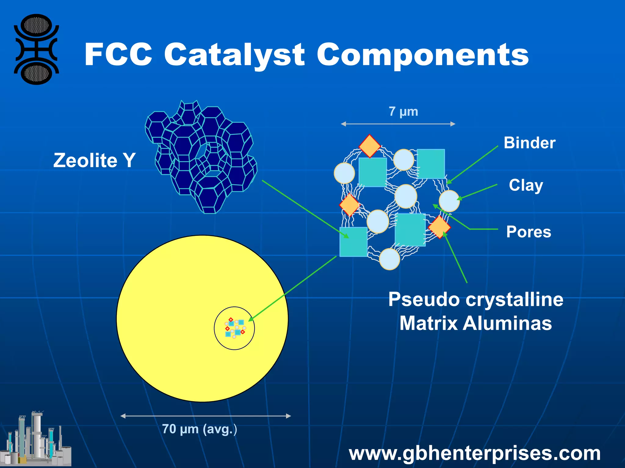 FCC Catalyst Design: Morphology, Physiology, Reaction Chemistry and ...