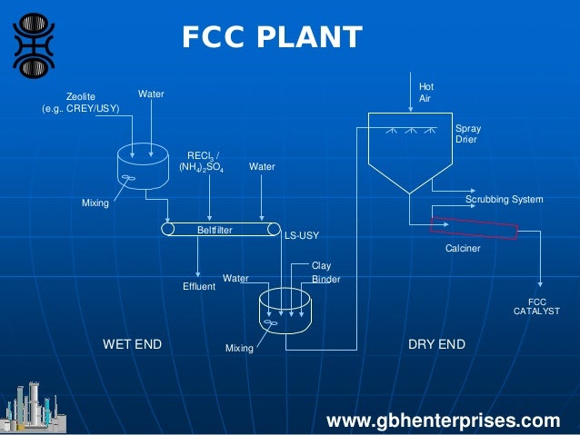 FCC Catalyst Design: Morphology, Physiology, Reaction Chemistry and M…