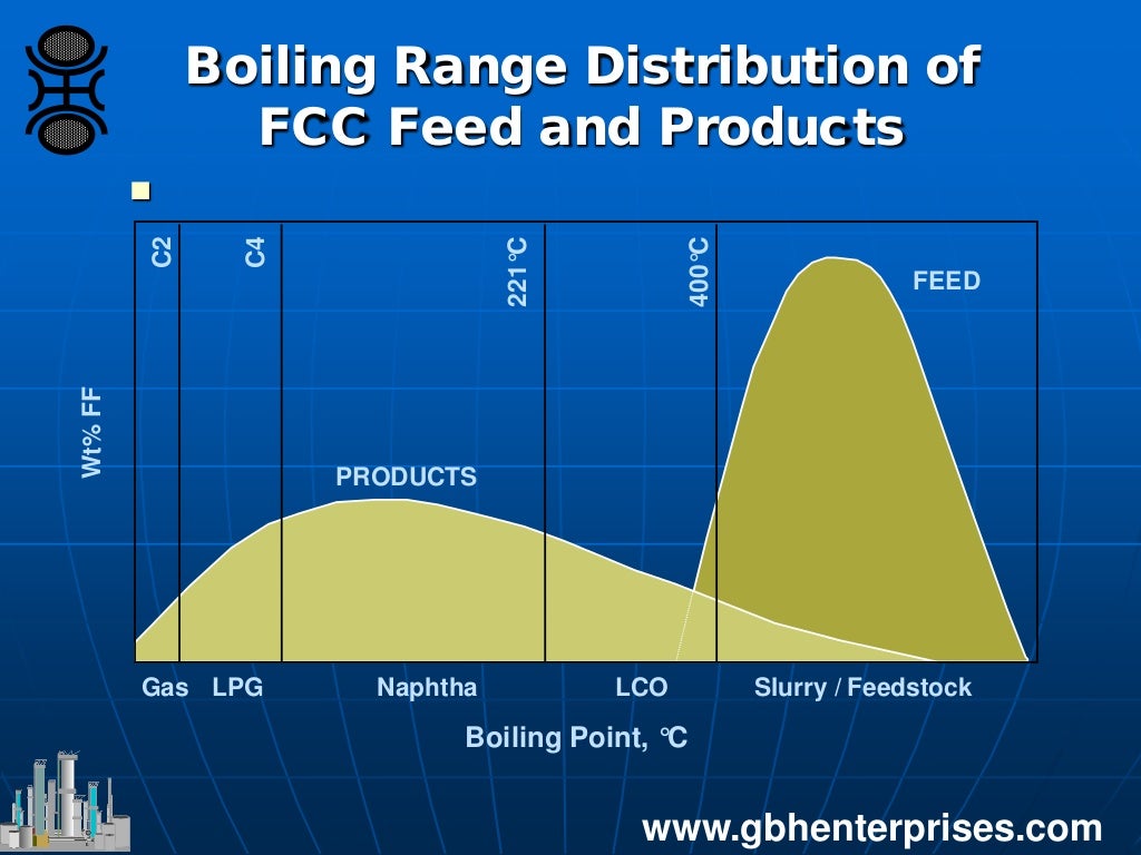 FCC Catalyst Design: Morphology, Physiology, Reaction Chemistry and M…