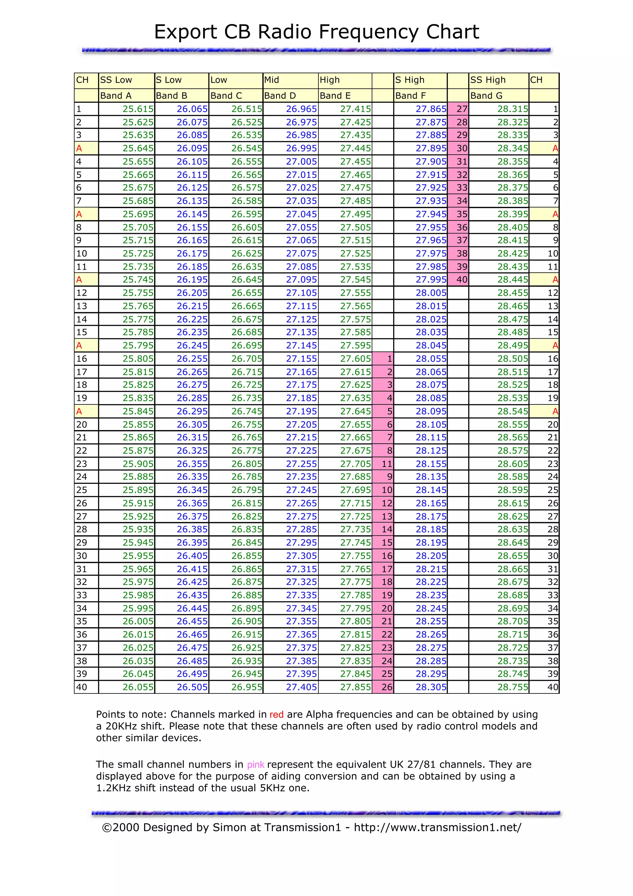 Fcc freq chart | PDF
