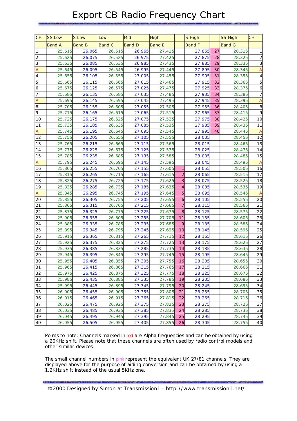 Fcc freq chart