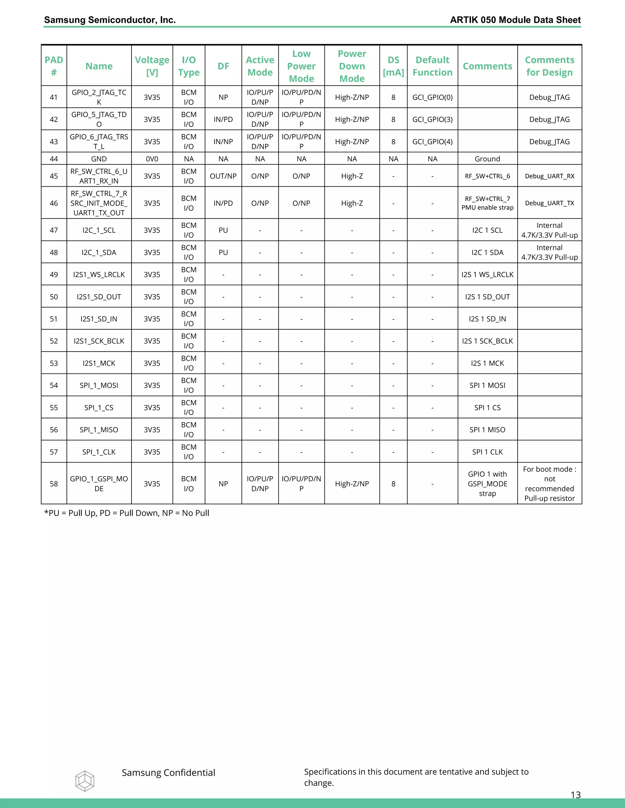 Samsung ARTIK 050 (ARTIK ZERO) Modules Data Sheet | PDF