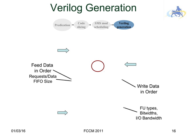 Synthesis of Platform Architectures from OpenCL Programs | PPT