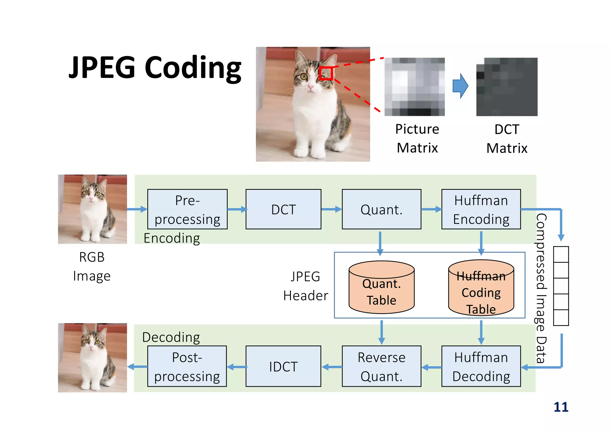 FCCM2020: High-Throughput Convolutional Neural Network on an FPGA by Customized JPEG Compression ...