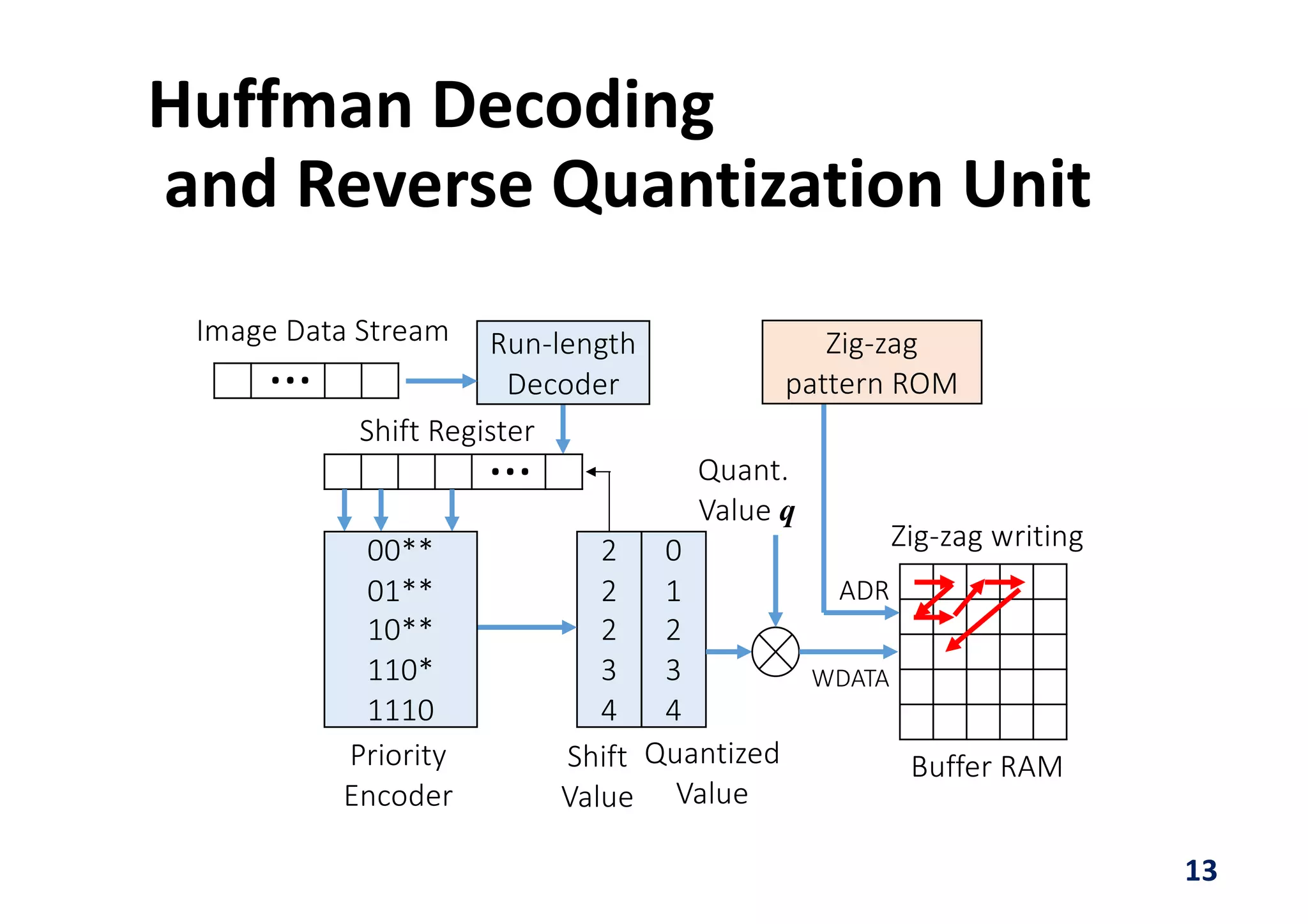 FCCM2020: High-Throughput Convolutional Neural Network on an FPGA by Customized JPEG Compression ...