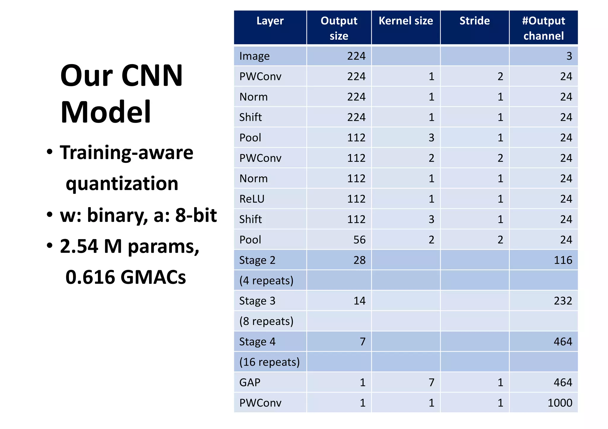 FCCM2020: High-Throughput Convolutional Neural Network on an FPGA by Customized JPEG Compression ...