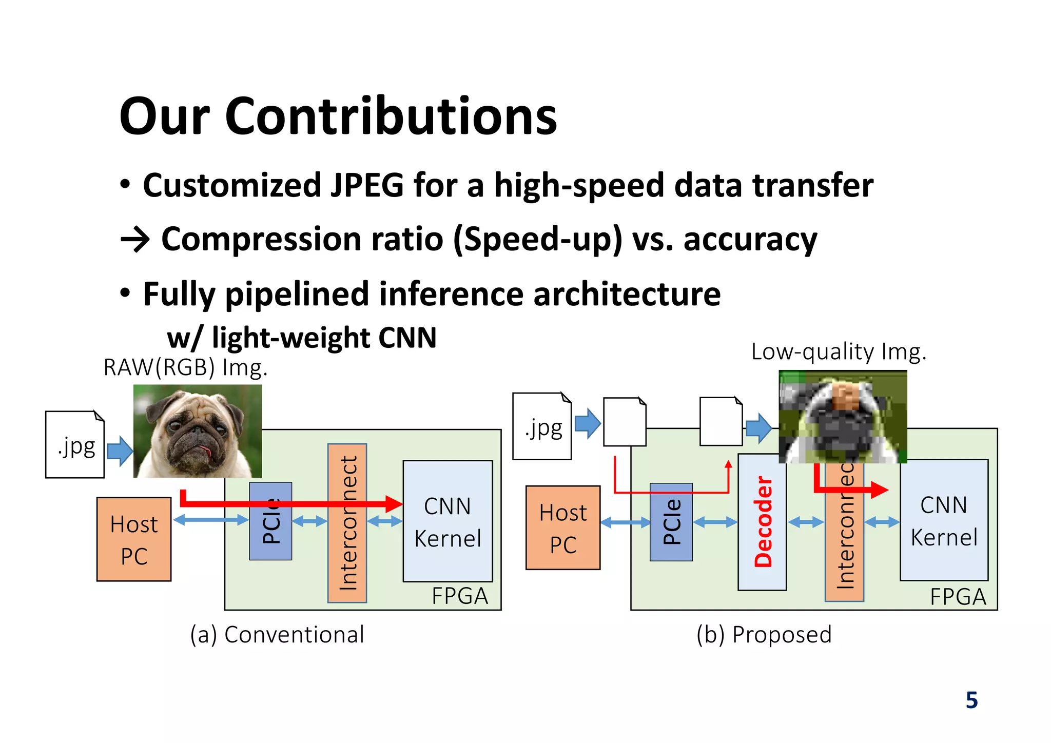 FCCM2020: High-Throughput Convolutional Neural Network on an FPGA by Customized JPEG Compression ...