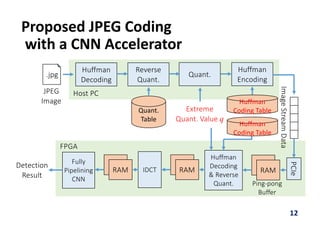 FCCM2020: High-Throughput Convolutional Neural Network on an FPGA by Customized JPEG Compression ...