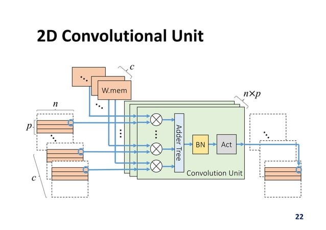 FCCM2020: High-Throughput Convolutional Neural Network on an FPGA by Customized JPEG Compression ...