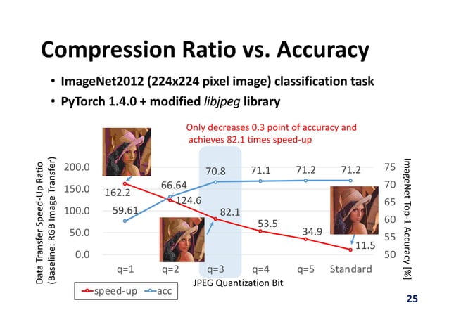 FCCM2020: High-Throughput Convolutional Neural Network on an FPGA by Customized JPEG Compression ...