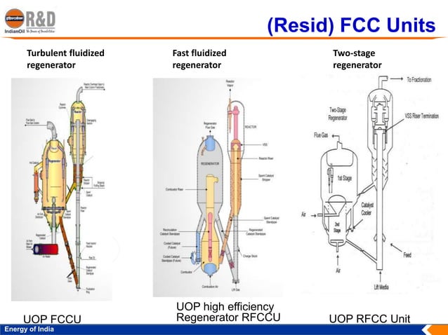 FCC Technology on different available processes | PPT