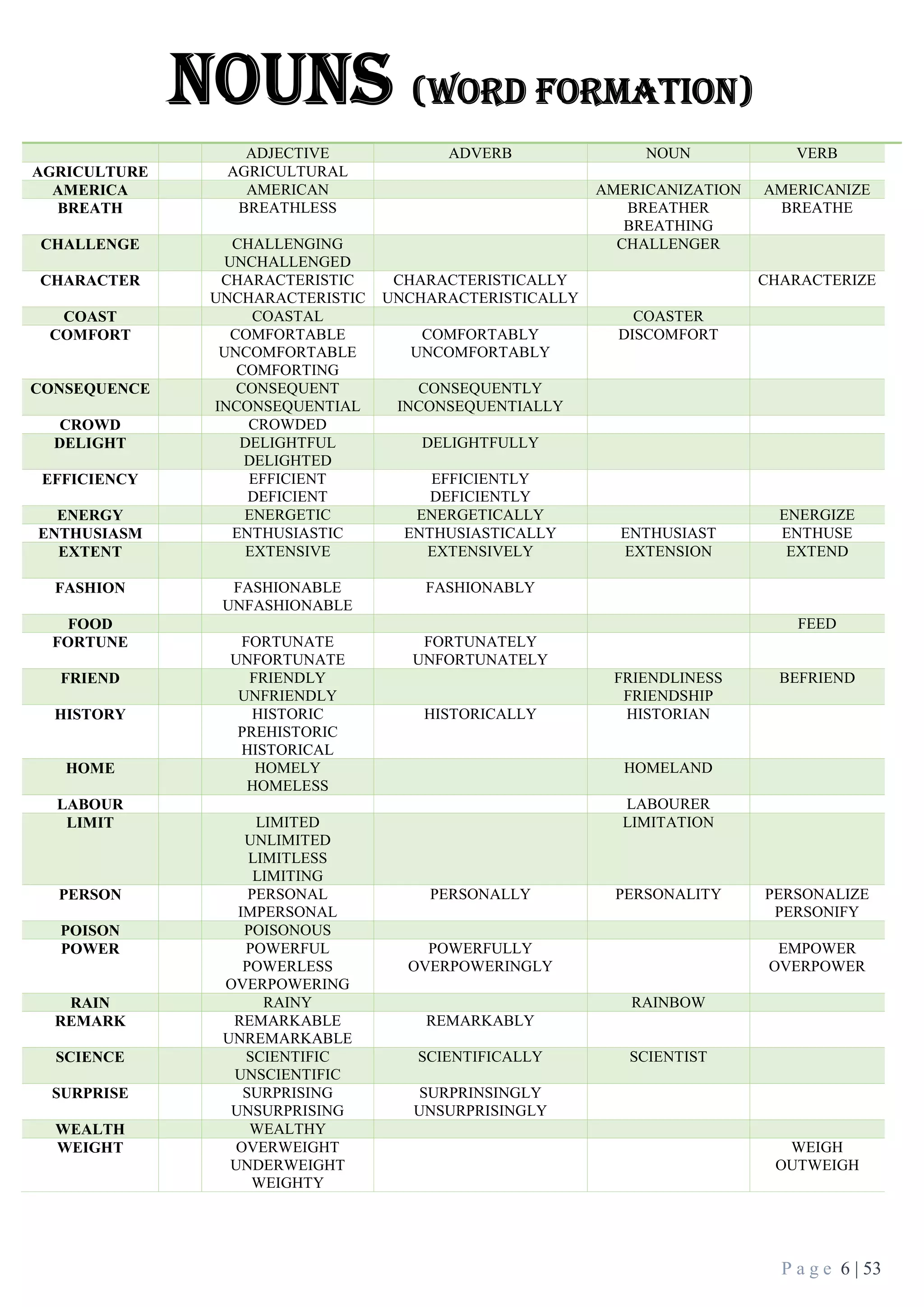 FCE CAE WORD FORMATION | PDF