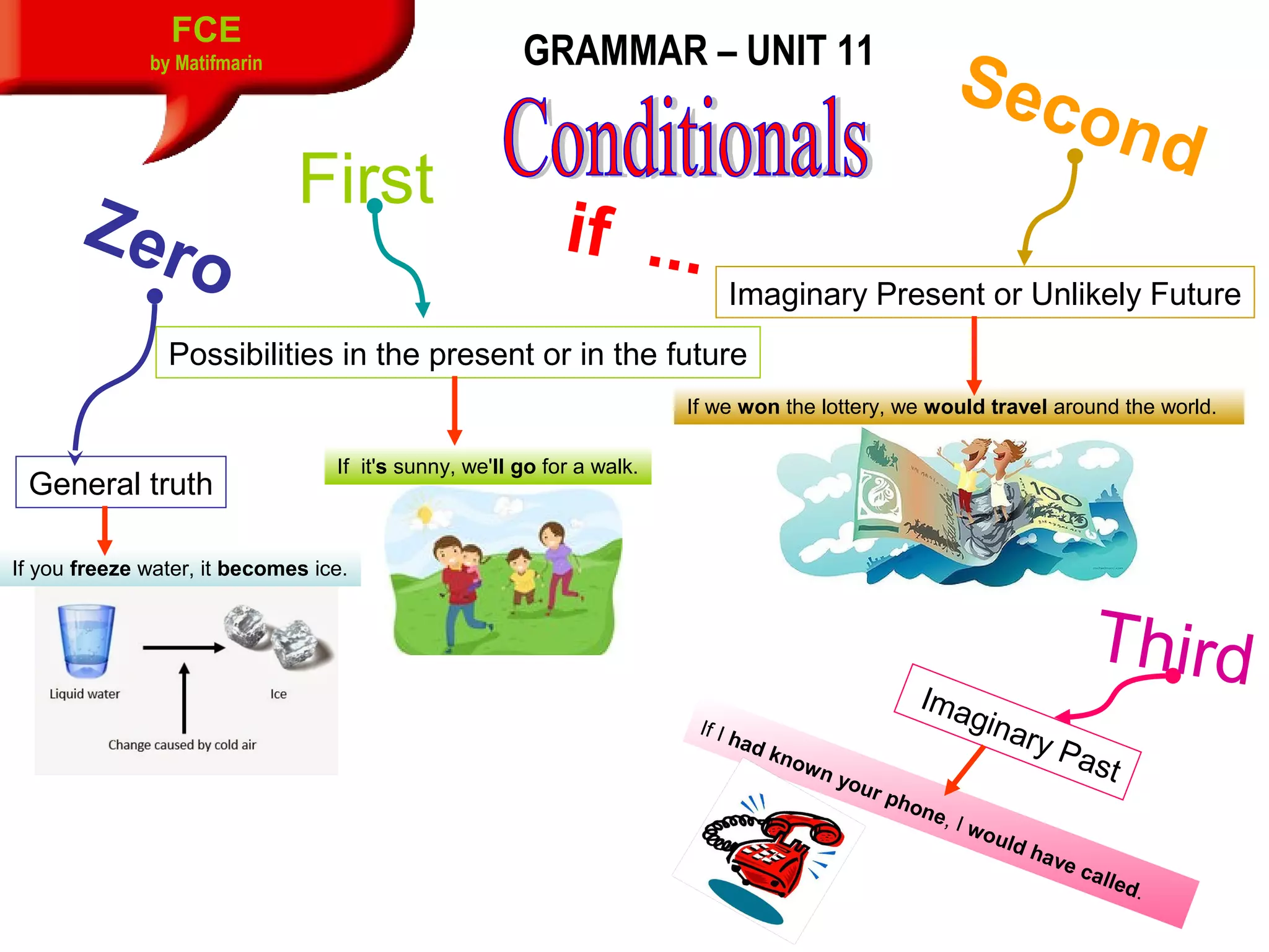 FCE Grammar Contents Unit 11: Conditionals and AGREEMENT – DISAGREEMENT | PPT