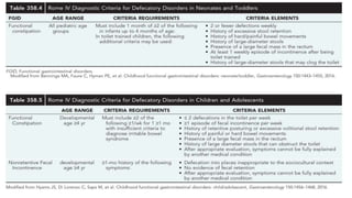 Functional constipation and encopresis in children | PPTX