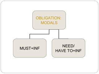 Fce USE OF ENGLISH EXPRESSING OBLIGATION | PPT
