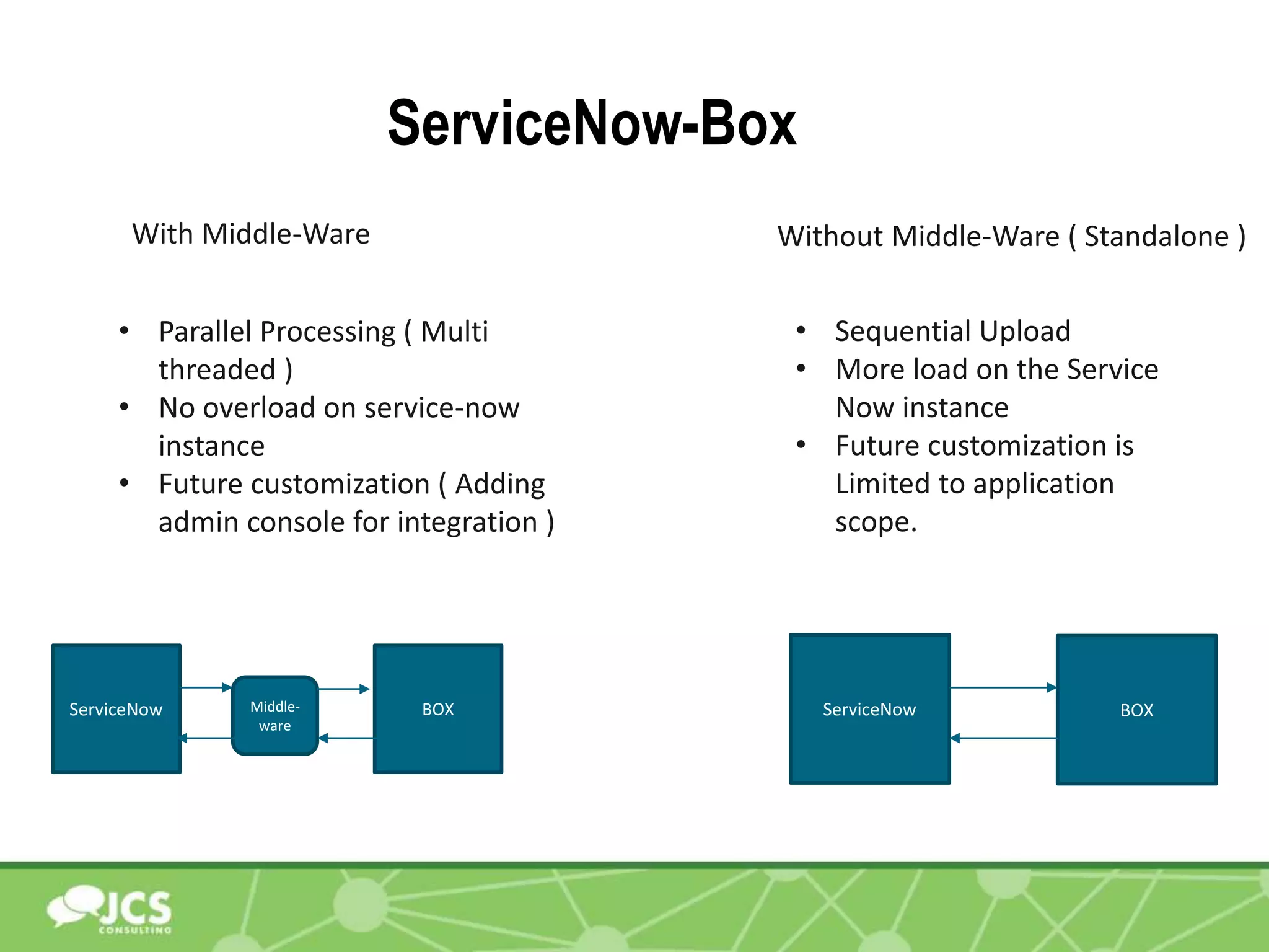 ServiceNow-Box Integration | PPTX | Cloud Computing | Internet