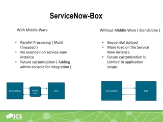 ServiceNow-Box Integration | PPTX | Cloud Computing | Internet