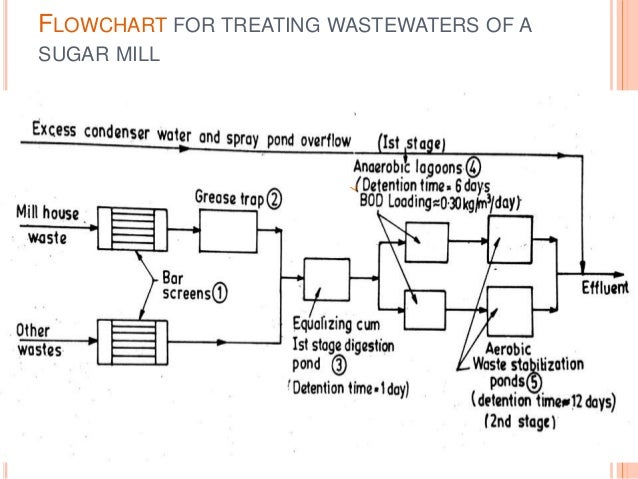 Sugar Industry Process Flow Chart