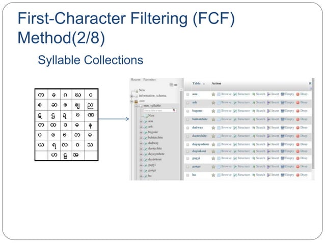 First Character Filtering Method In Syllable Segmentation Using Data