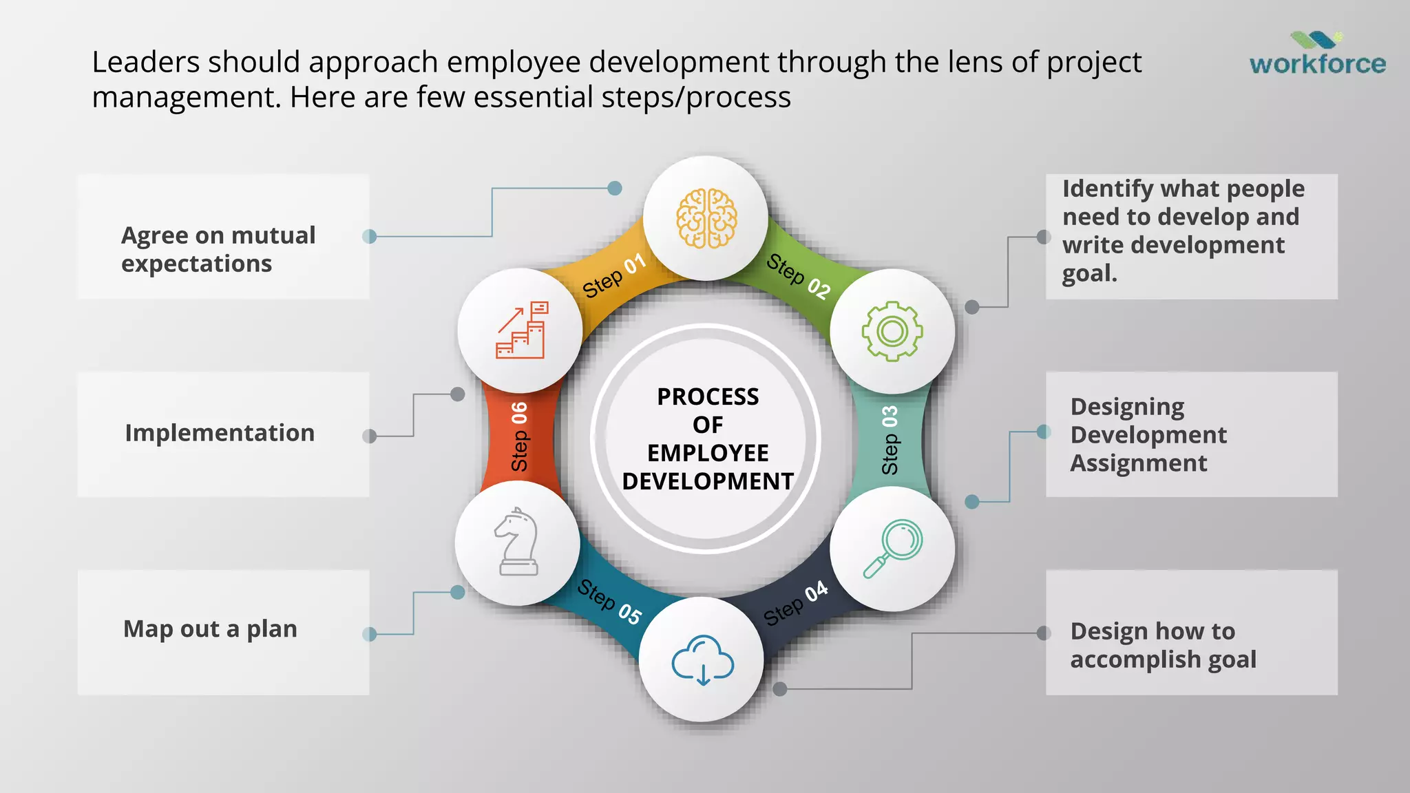 Cracking The Employee Development Code | PPTX | Human Resources | Business