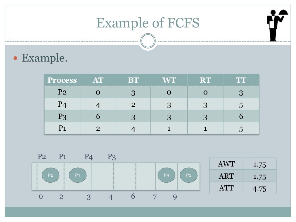 First-Come-First-Serve (FCFS) First-Come-First-Serve (FCFS)