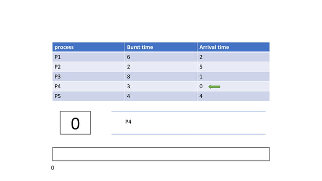 First Come First Serve (FCFS) Scheduling Algorithm: Basics & Implementation | PDF