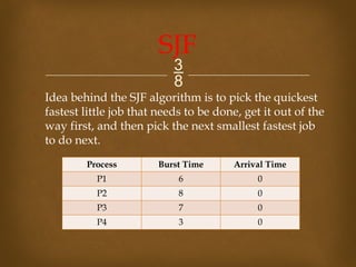 fcfs-sjf-180715172531545163478745632414.pptx