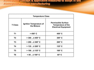 Fcg flameproof middle east-nandita | PPT