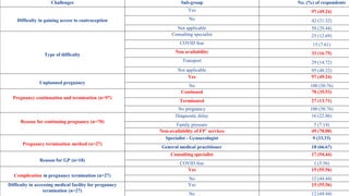 Challenges in Contraception during COVID era | PPT