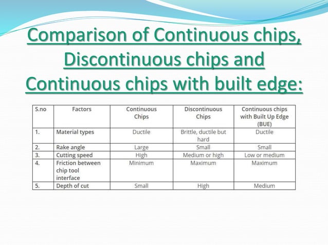 Chips formed and its types in machining operations | PPTX