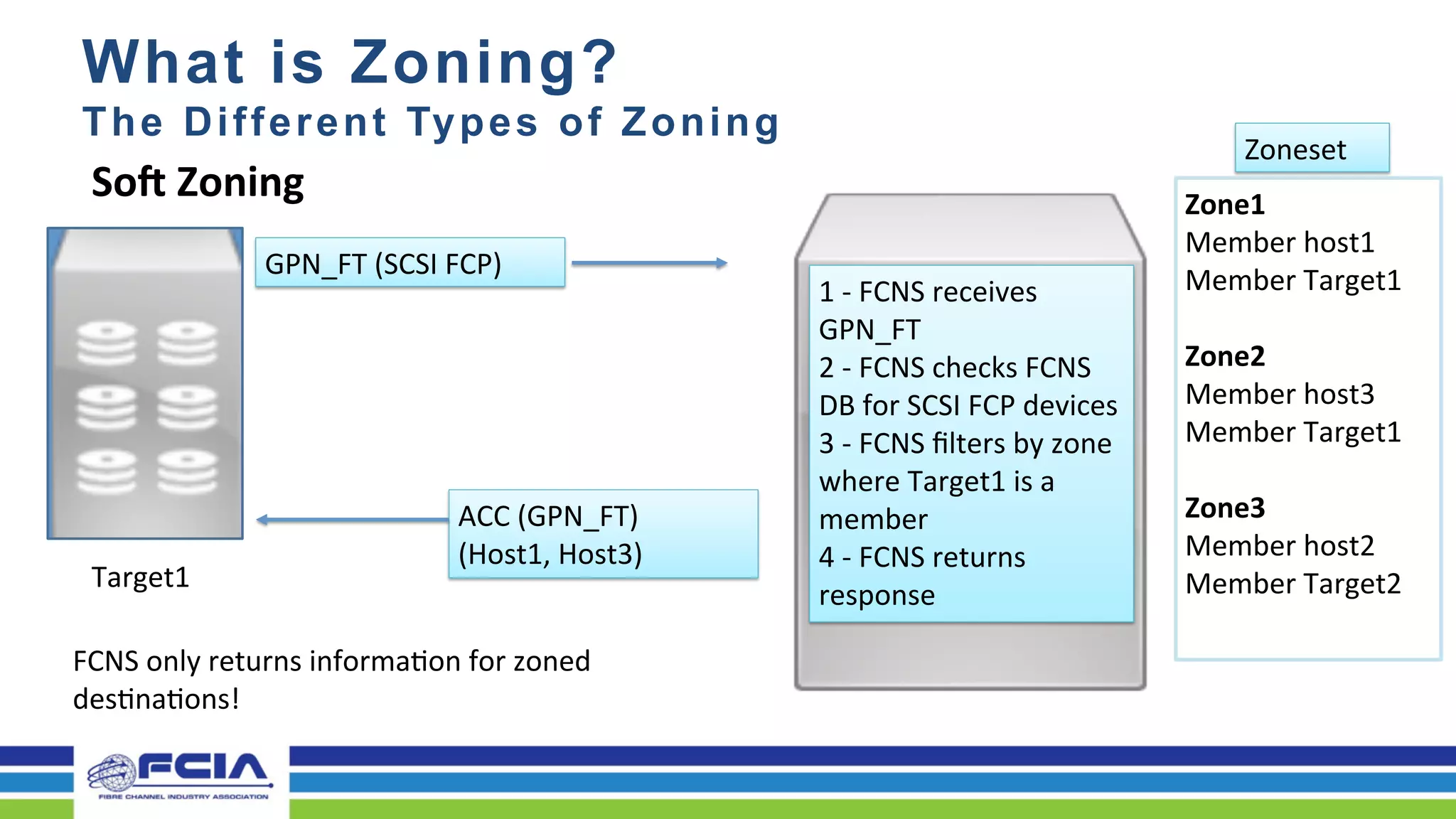 FCIA-FC-Zoning-Basics-Final.pdf