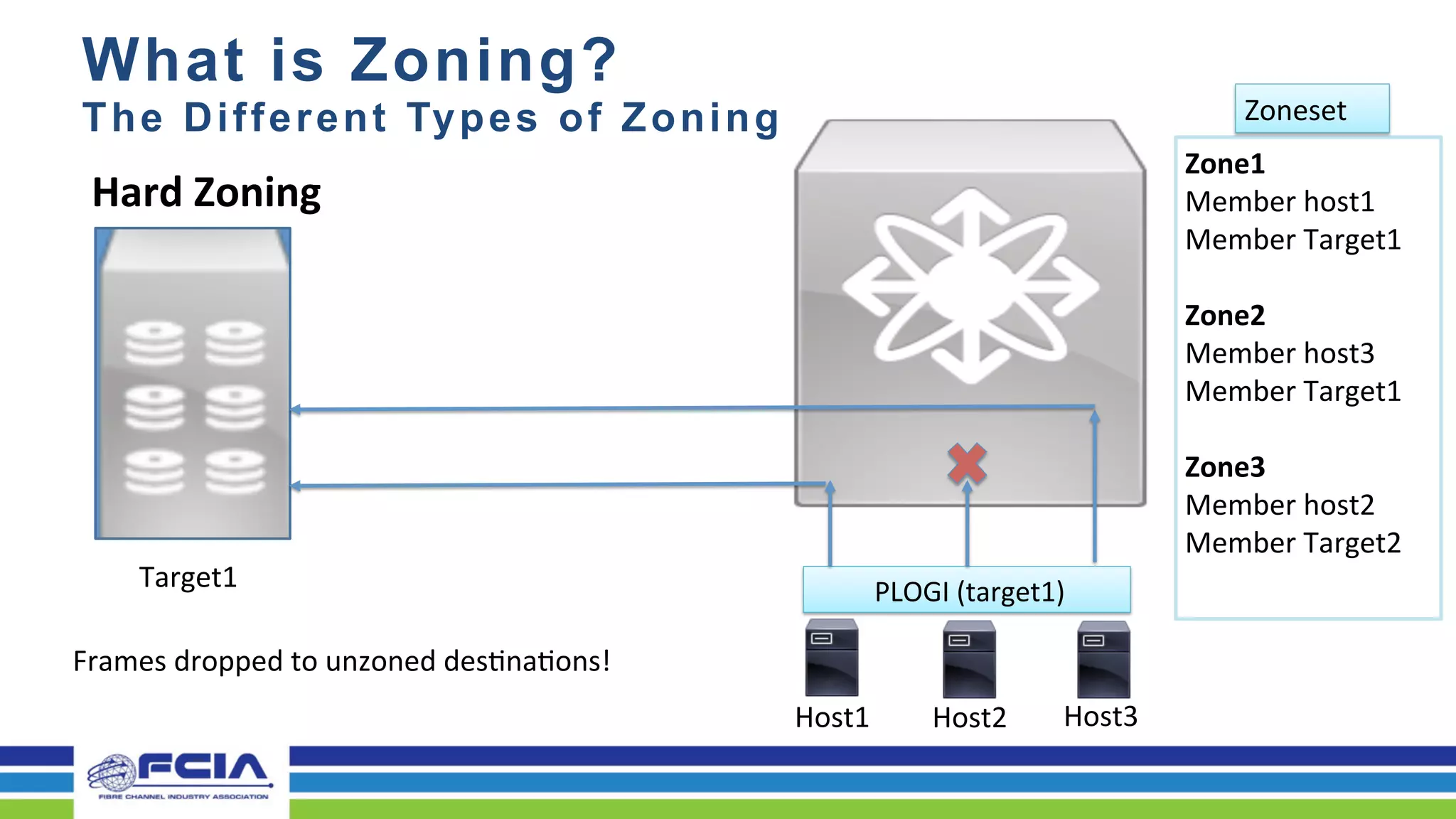 FCIA-FC-Zoning-Basics-Final.pdf