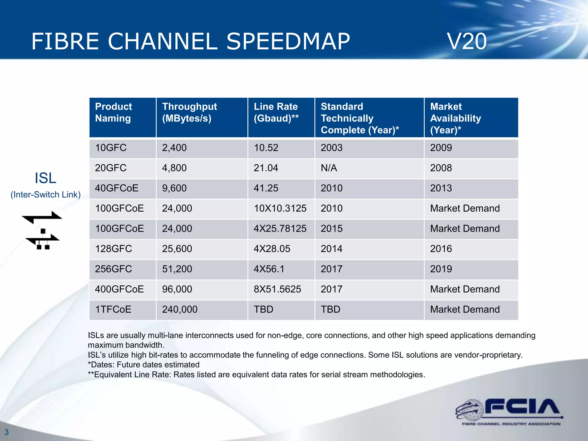 FCIA Speedmap - v20 | PPTX