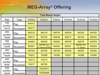MEG-Array® Connector System | PPT